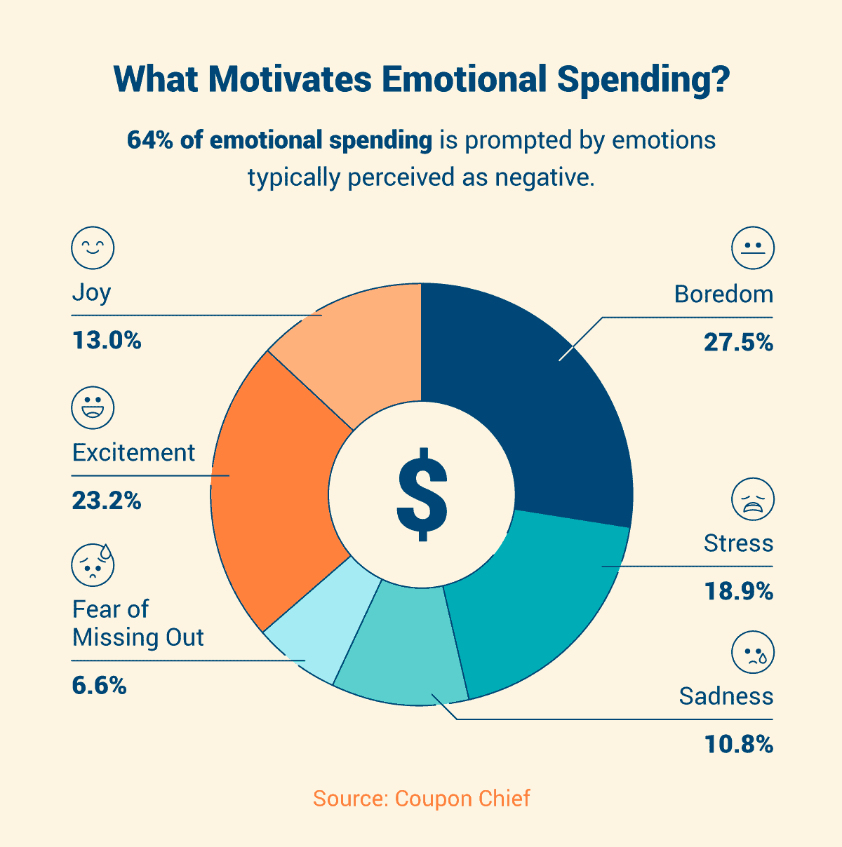 Boredom is the Leading Cause of Emotional Spending – Coupon Chief