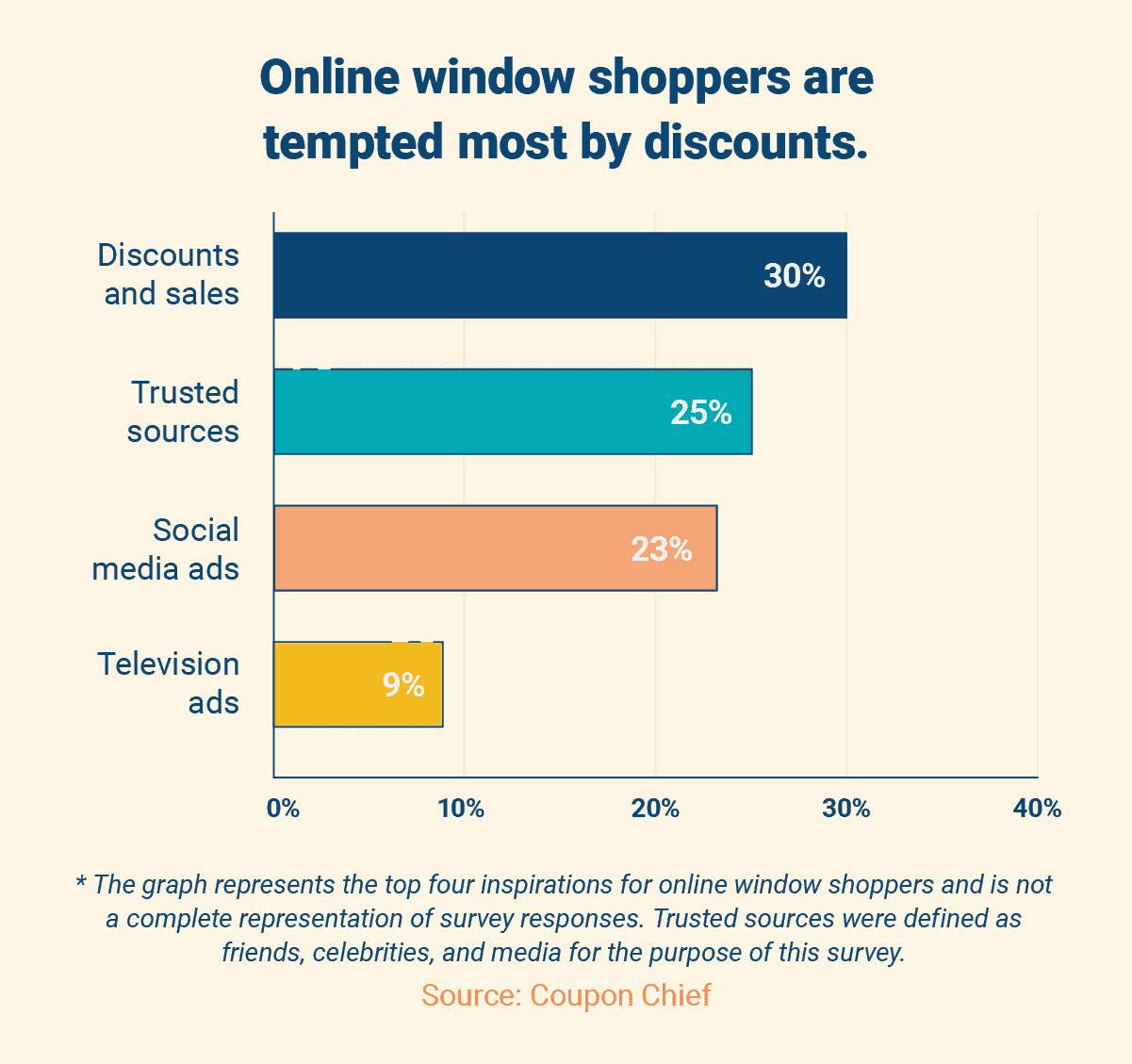 [Survey] 3 Out of 5 Americans Waste Time Online Window Shopping