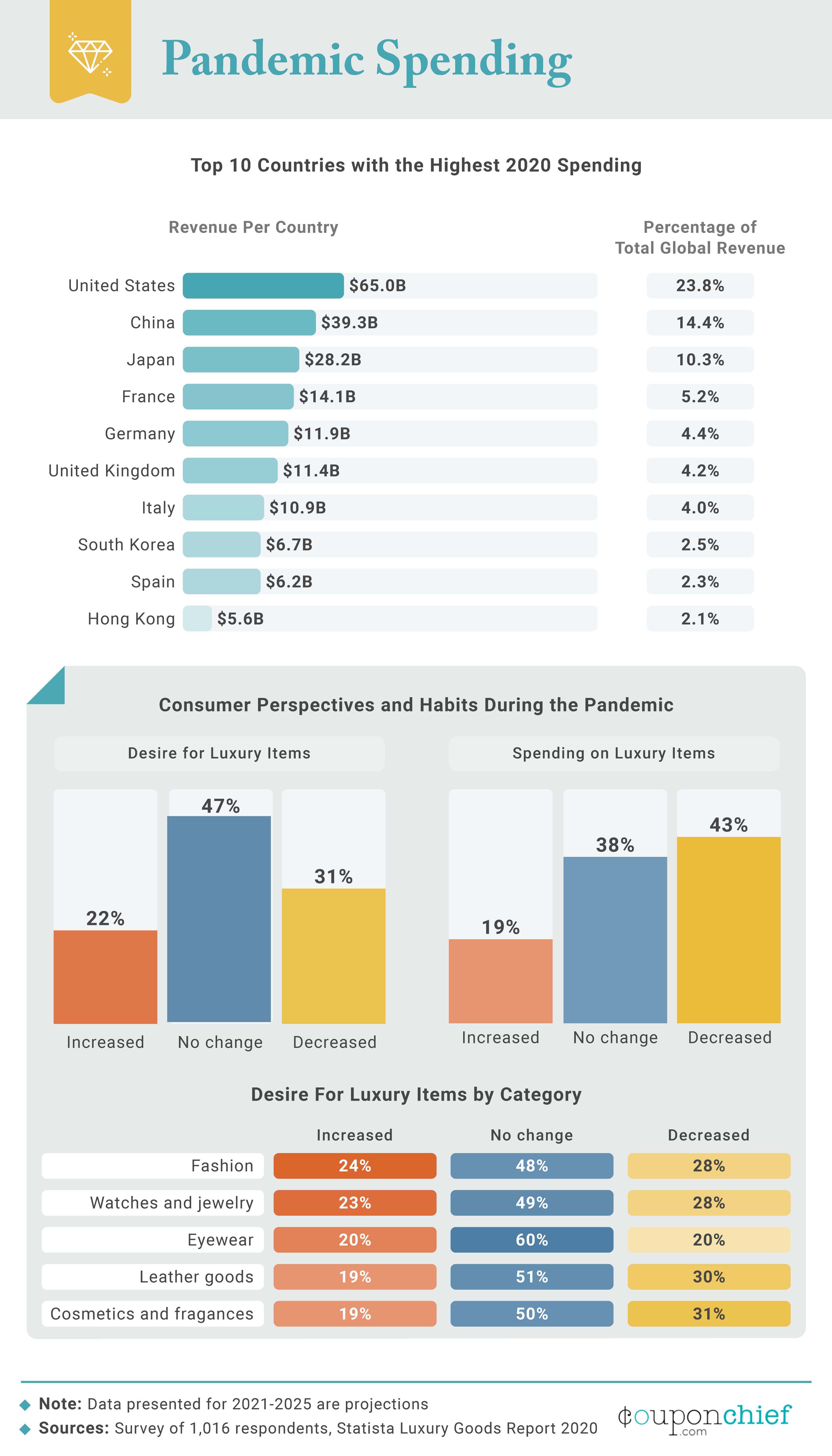 Luxury Spending: Analyzing the Past, Present, and Future of Luxury Item ...