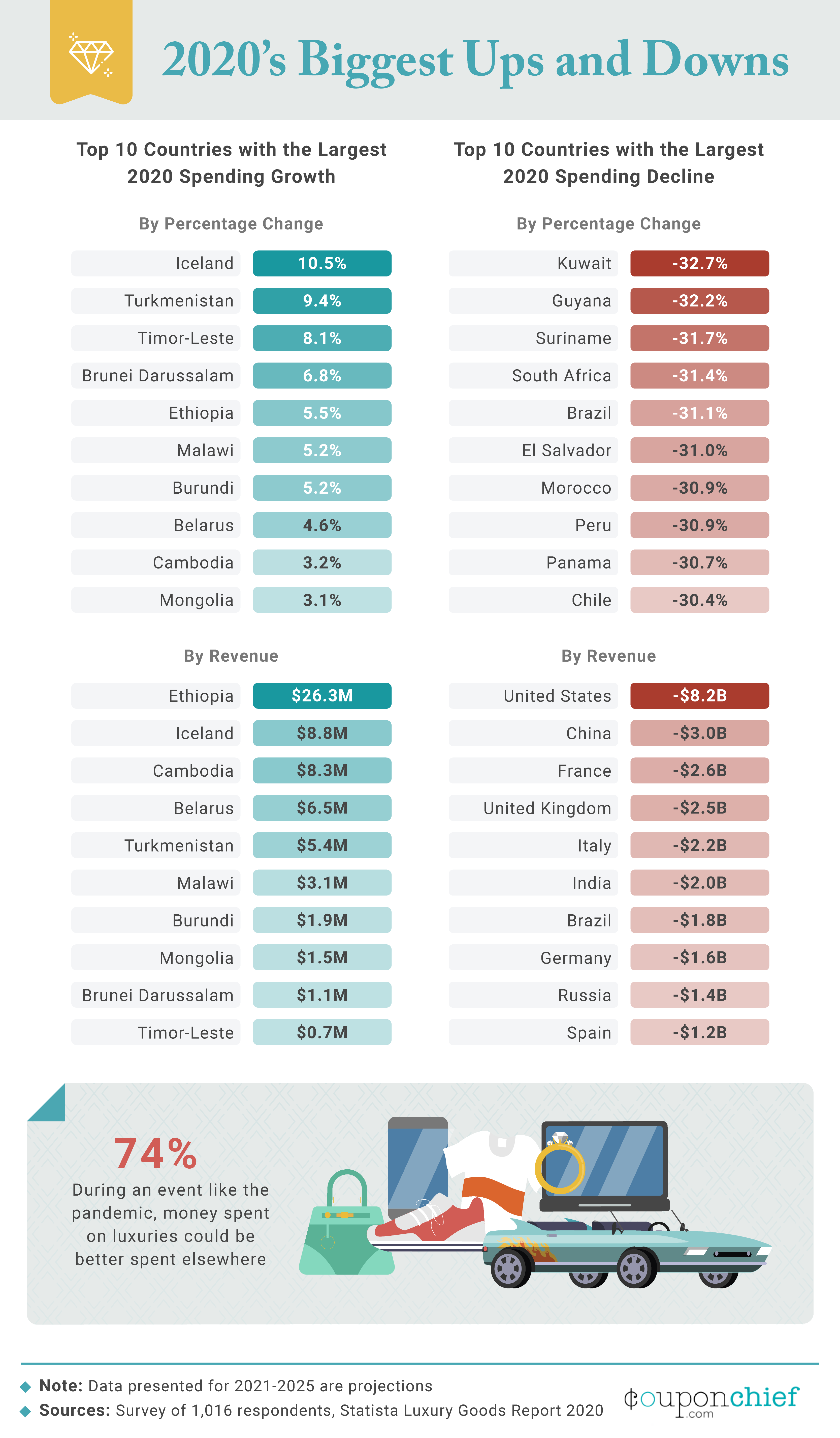 Luxury Spending: Analyzing the Past, Present, and Future of Luxury Item ...