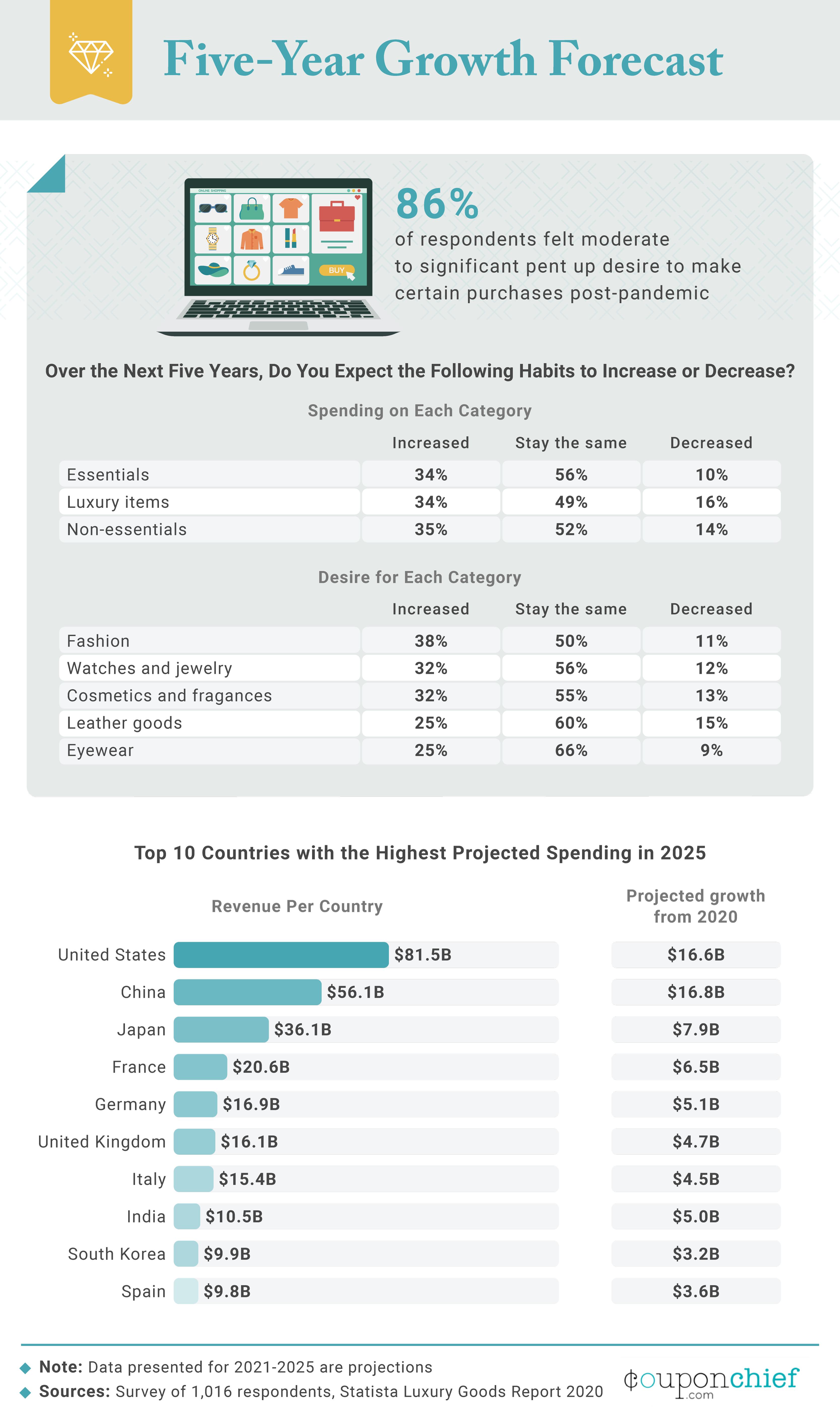 Luxury Spending: Analyzing the Past, Present, and Future of Luxury Item ...